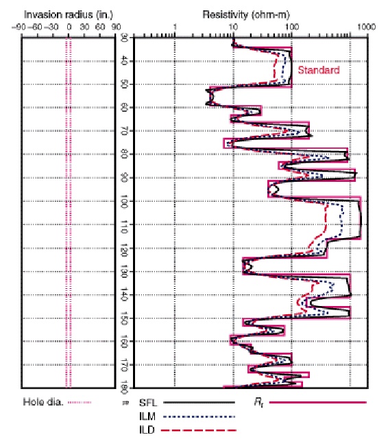 CPH | Induction Logs